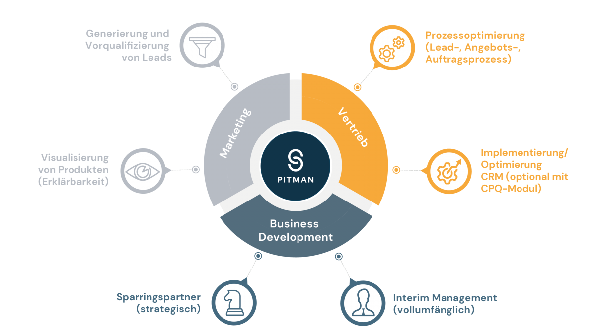 Digitalisierung Vertrieb | PITMAN Solutions